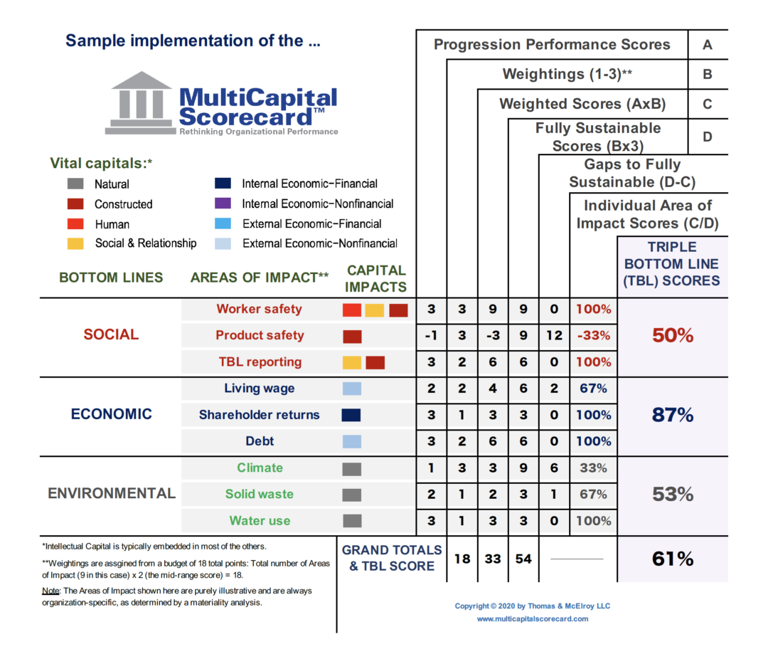 About MultiCapital Scorecard | MultiCapital Scorecard®